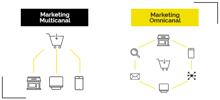 5 Ventajas del Marketing Omnicanal y cómo implementarlo